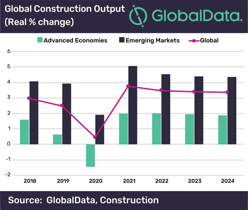 GlobalData revises down forecast for global construction output growth